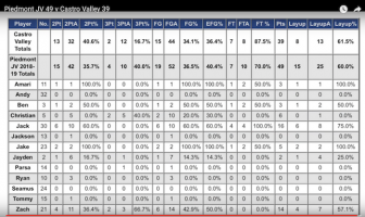 Piedmont JV tops Castro Valley 49-39 | Piedmont Exedra