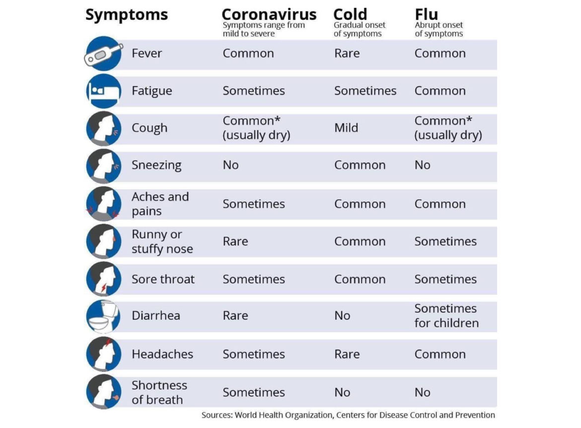 Coronavirus or flu? Spotting the differences | Piedmont Exedra