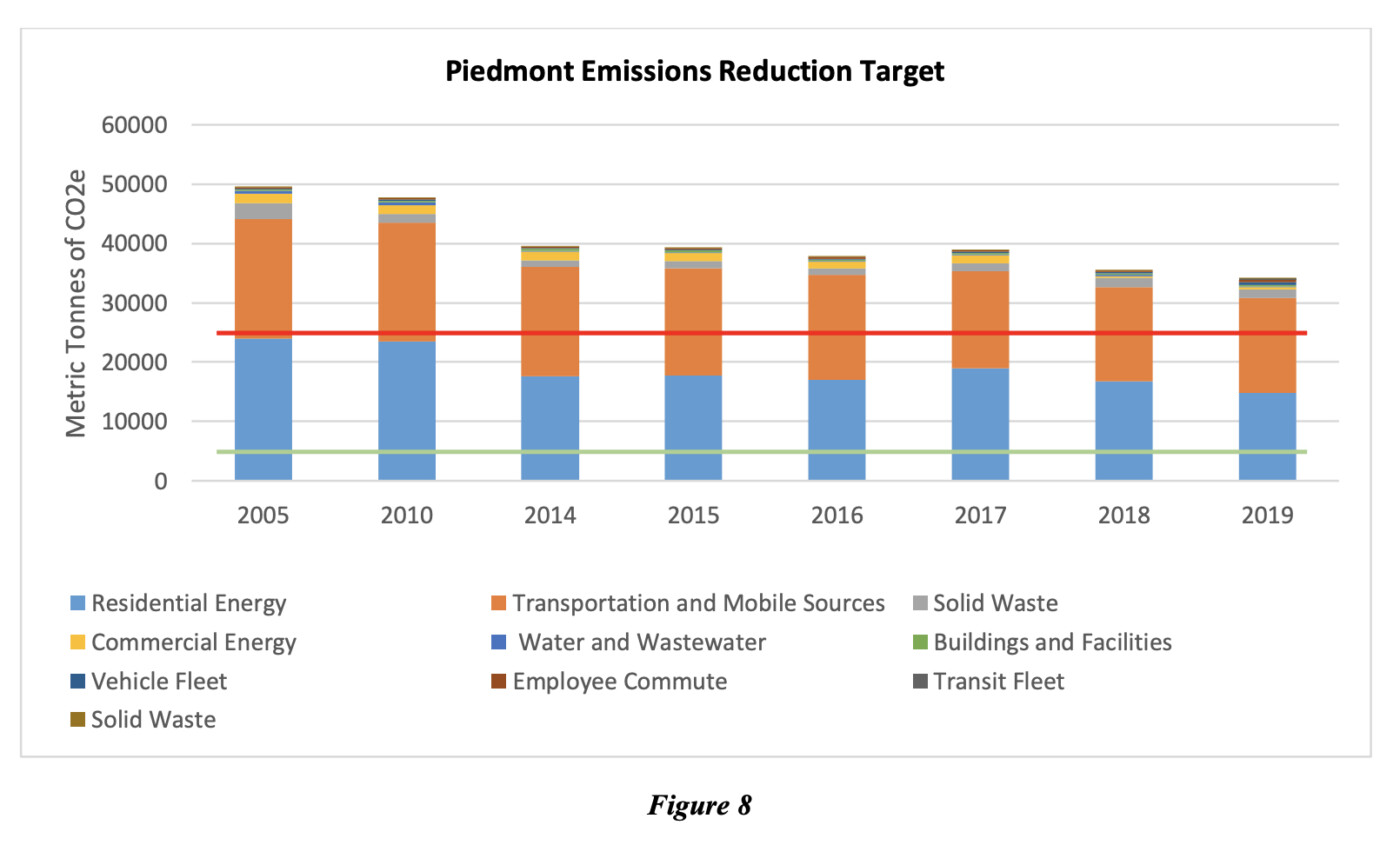 More action required for city to meet ambitious climate goals ...