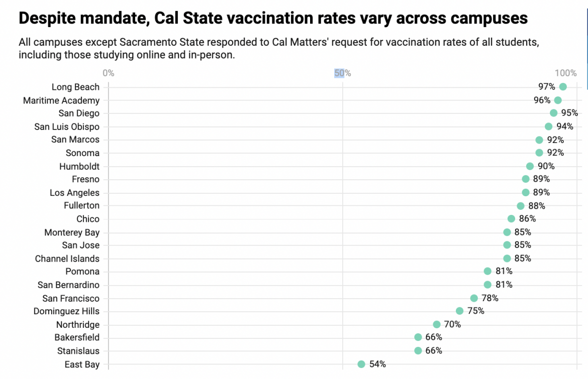 Cal State requires students to be vaccinated for COVID-19 — but mandate ...