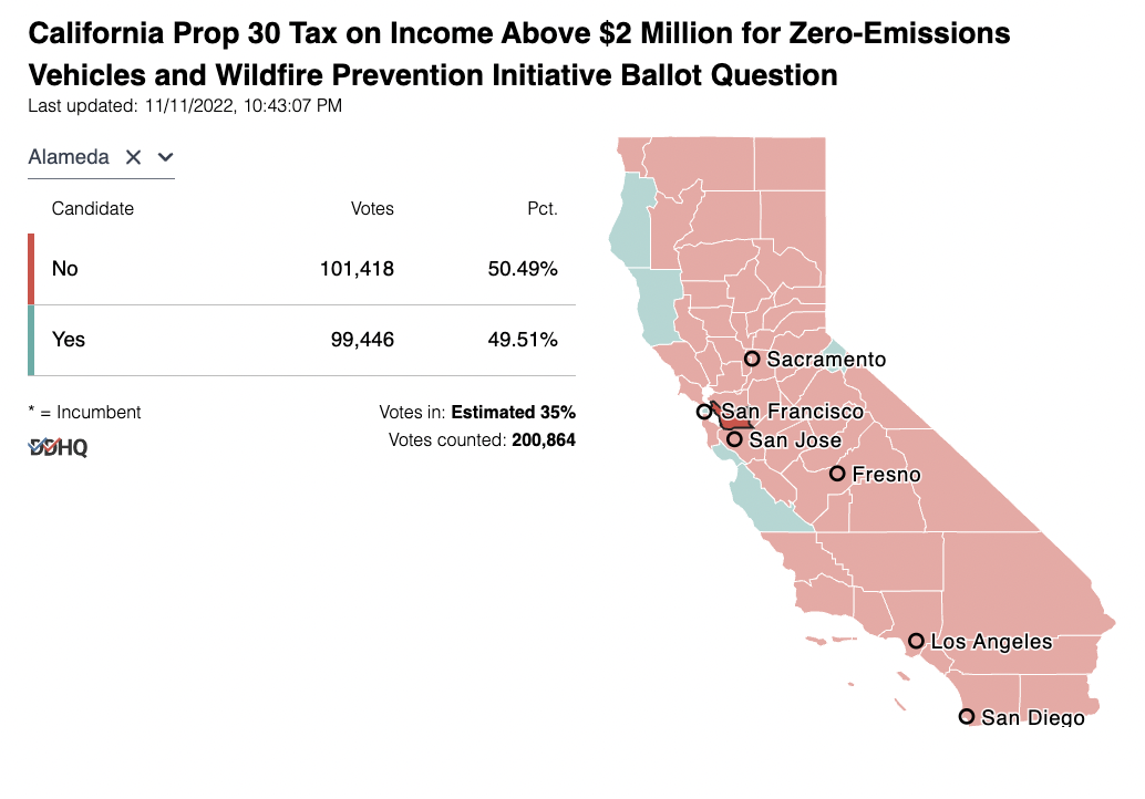 Why California’s eco-friendly, tax-the-rich electorate killed Prop. 30 ...