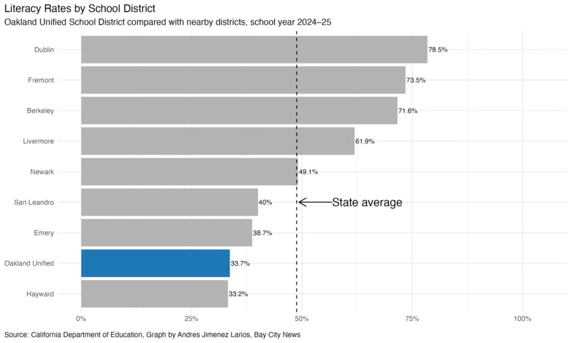 Oakland launches literacy program leaders say could boost education ...